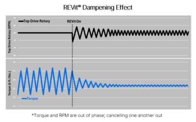 Canrig® Top Drives - Nabors